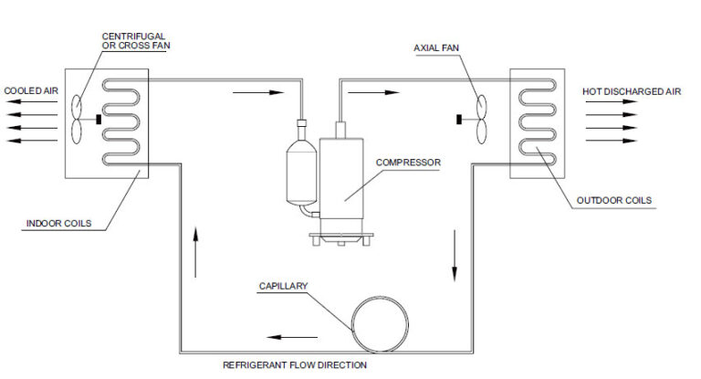 Refrigerator 101: How Does A Refrigerator Work? - 101appliance